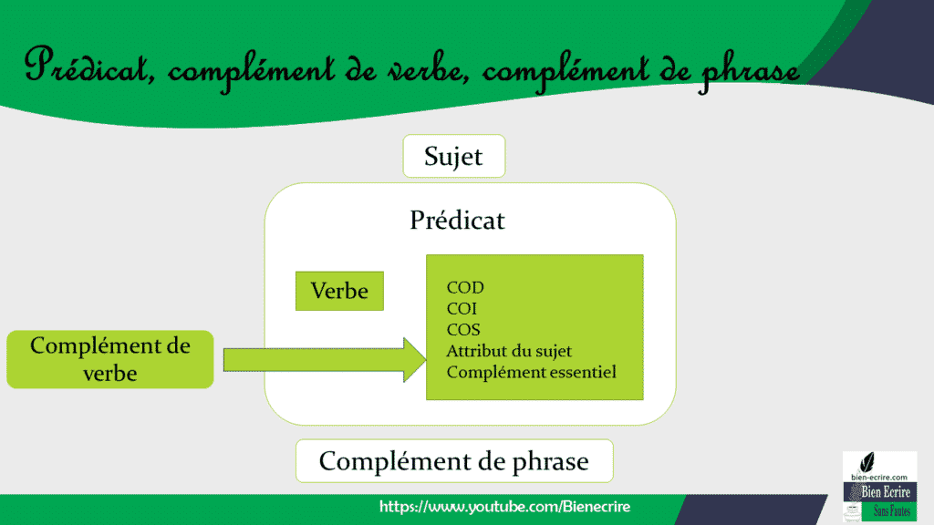 Prédicat, complément de verbe, complément de phrase - Bien écrire
