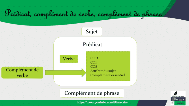 Prédicat, complément de verbe, complément de phrase - Bien écrire