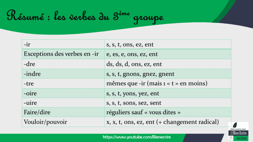 Les verbes du troisième groupe : deuxième partie - Bien écrire