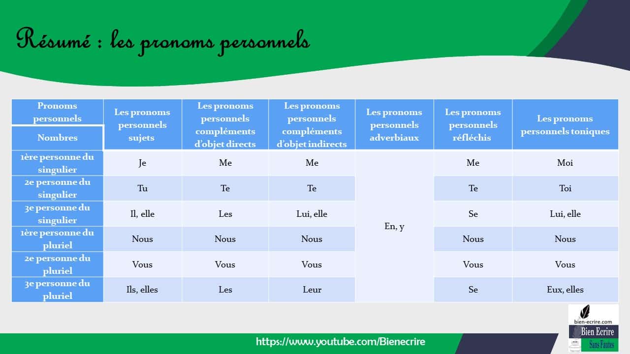 Pronom 2 -personnels ; définition - Bien écrire