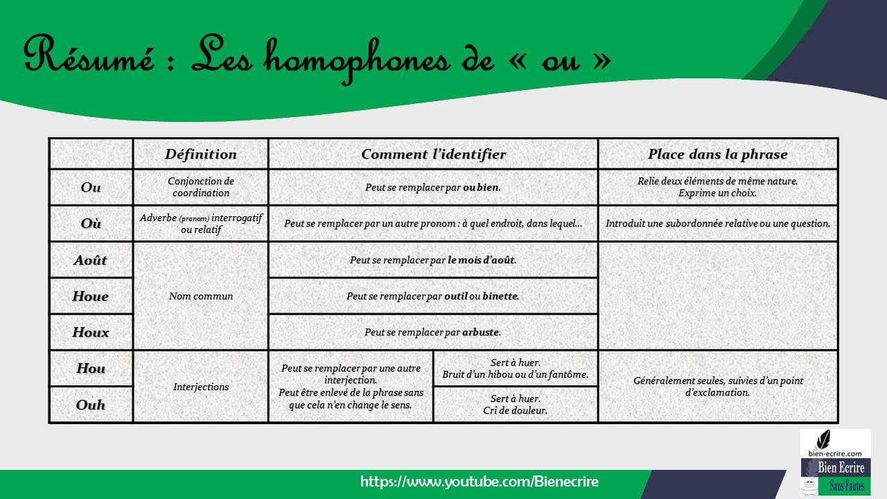 Homophone 4 – Ou, où - Bien écrire