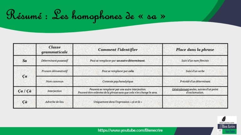 Homophone 11- sa, ça, çà - Bien écrire