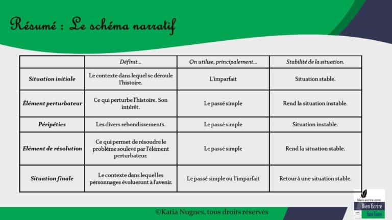 Bilan sur le schéma narratif (schéma narratif 7/8) - Bien écrire