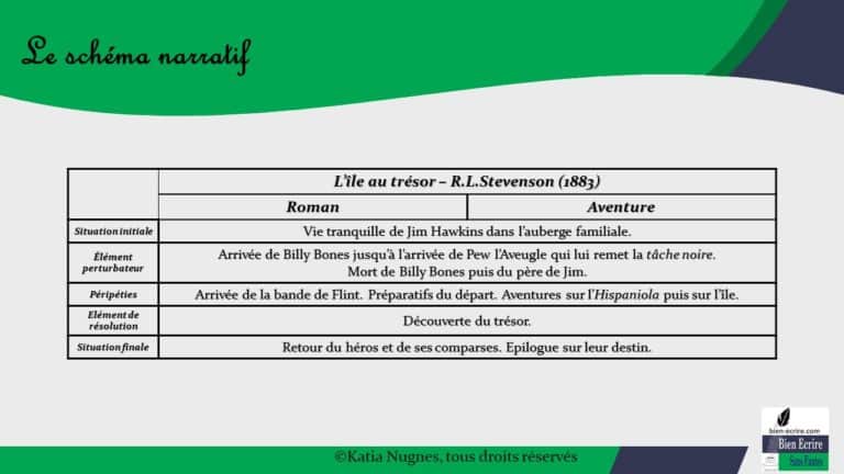 Exemples de schéma narratif (schéma narratif 8/8) - Bien écrire