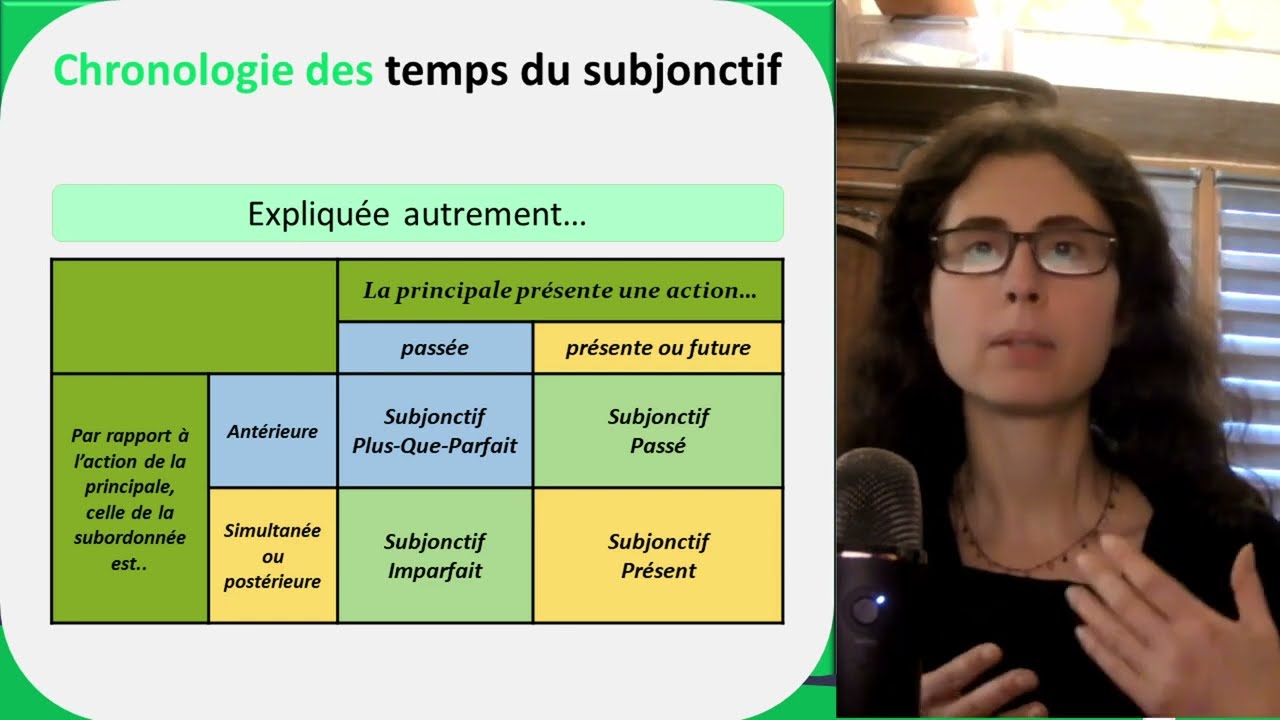 📜 Les Quatre Temps du Subjonctif en Français : Une Chronologie Complète ...
